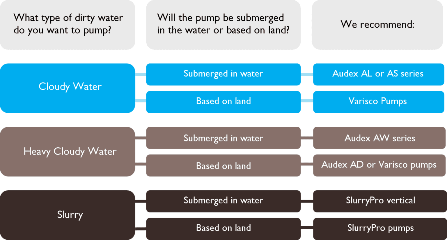 DIRTY WATER PUMPS - SELECTION GUIDE - Atlantic Pumps